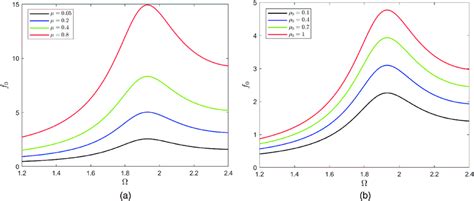 The Chaotic Thresholds Of Systems 49 51 Without Noise Excitation δ Download Scientific