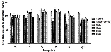 It Shows Effect Of Different Concentrations Of Methanolic Extracts Of Download Scientific