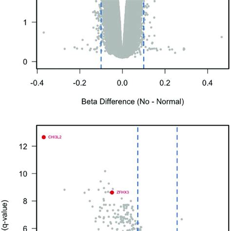 Volcano Plots In Discovery And Replication Experiment Legend Figure Download Scientific