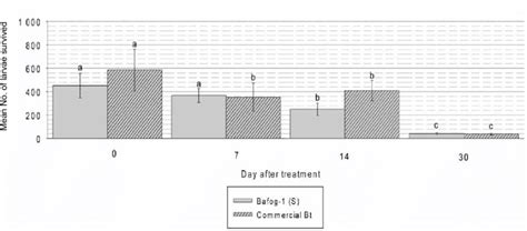 Larvae Survival After First Fogging Using Bafog 1 S And Dipel Es At Download Scientific