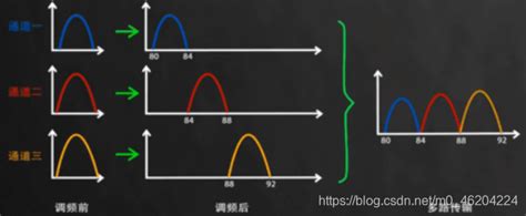 图文并茂——频分复用、时分复用、码分复用、复用和多址的区别码分多址技术 Csdn Csdn博客
