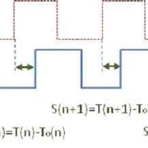 Cycle To Cycle Jitter Figure 2 Period Jitter Download Scientific Diagram