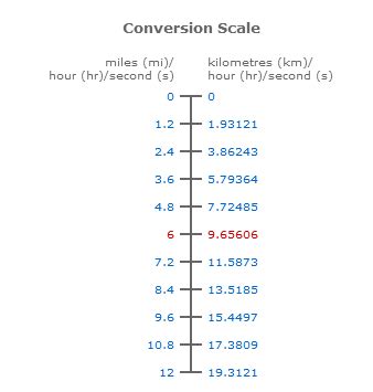 Acceleration Converter