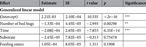 Generalized Linear Model Testing The Effects Of Bed Bug Density Time