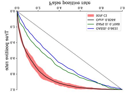 Comparison Of Our Models Dynamic Prediction Performance Over 48 Hours