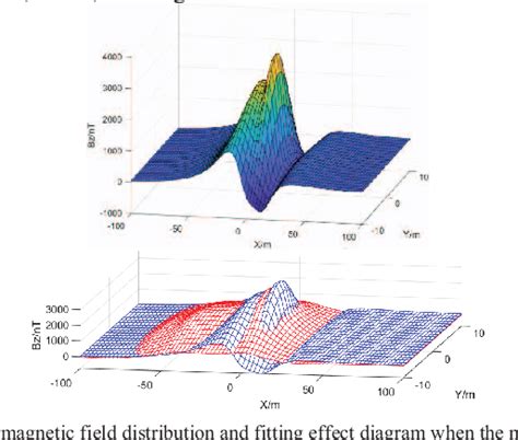 Figure 10 From Submarine Induced Magnetic Field Simulation Method Based On Multi Magnet