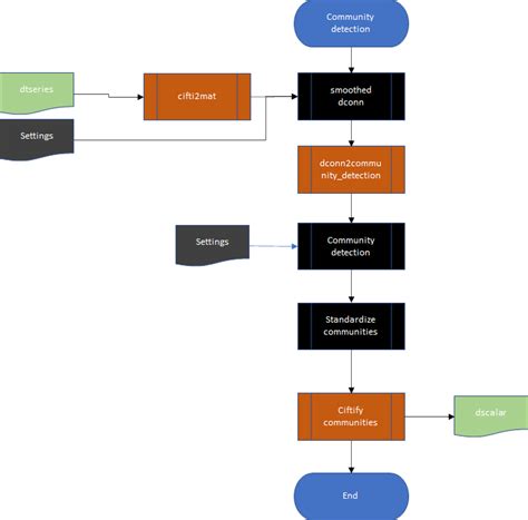 Coding Standards DCAN Lab Readthedocs