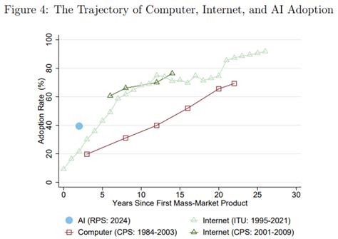 Ai Adoption Rate Surpassing Previous Pc And Internet Rates The Magazine Manager