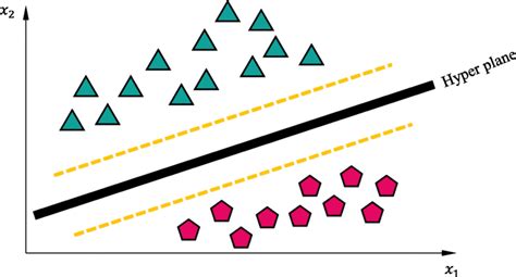 Principle Of The Svm For A Two Class Dataset Separated By Hyperplane Download Scientific Diagram