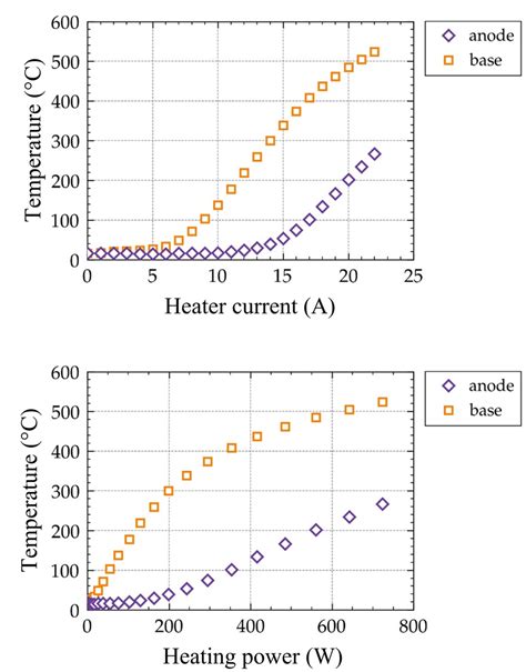 Evolution Of The Base Plate And Anode Temperature As A Function Of The