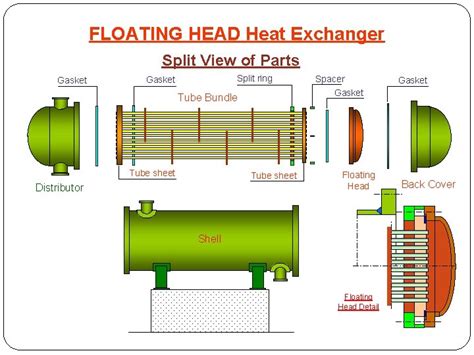 FLOATING HEAD Heat Exchanger General Assembly View Gaskets