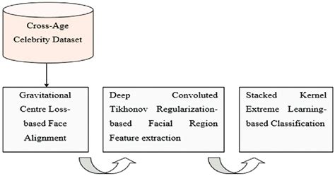 Block Diagram Of Gravitational Deep Convoluted Stacked Kernel Extreme