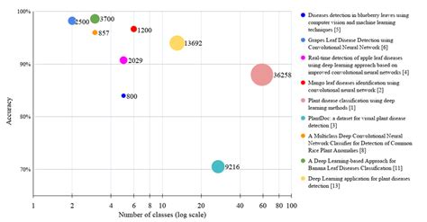 Accuracy Vs Number Of Classes Vs Dataset Size Comparison Of The Best Download Scientific