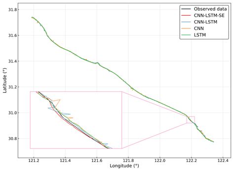 A Deep Learning Model For Ship Trajectory Prediction Using Automatic