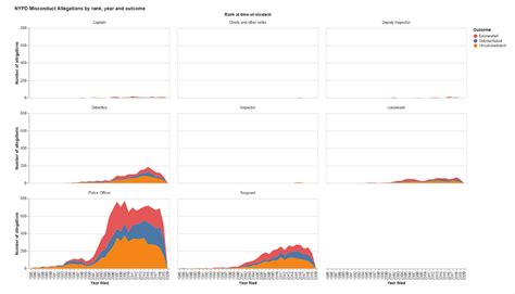 Exploring Data Visualization And Truth By Will Guanci Medium