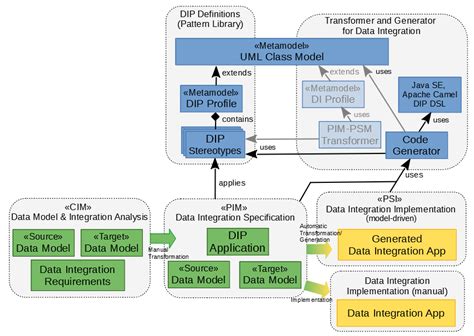 Data Integration Plan