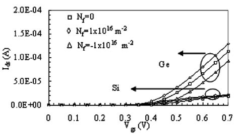 Drain Current As A Function Of Gate To Source Voltage For Si And Ge Download Scientific