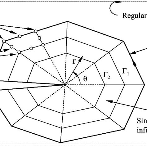 Regular And Singular Regions And Construction Of Fractal Mesh Download Scientific Diagram