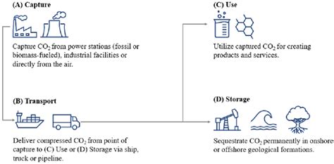 Schematic View Of The Full Ccus Value Chain Download Scientific Diagram