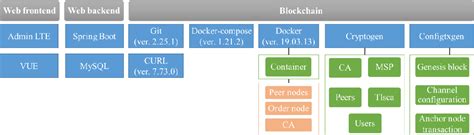 figure 10 from two layer adaptive blockchain based supervision model