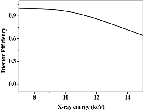 Efficiency Of The Silicon Drift Detector Download Scientific Diagram