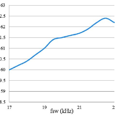 Output Voltage Versus Igbt Switching Frequency Dc Bus 1000 V