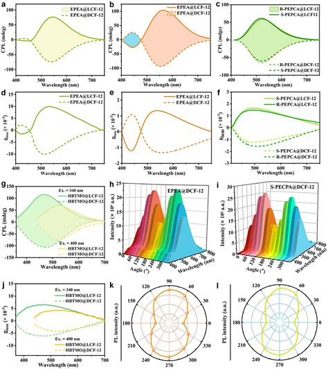 Multi‐stimuli‐responsive Circularly Polarized Luminescence With Handedness Inversion And Near