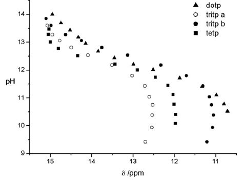 31 P Nmr Spectroscopy Resonance Shifts Of The Phosphonate Groups Of