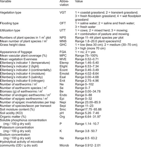 Variables Used In Analyses Together With Their Abbreviations And