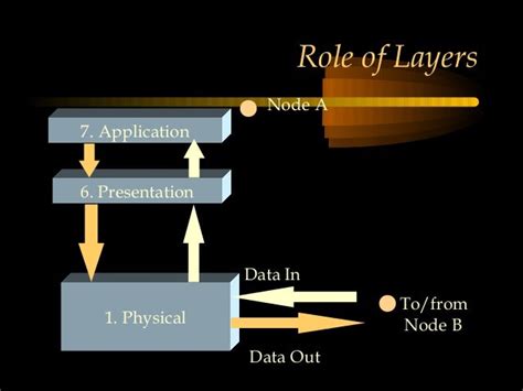 iso layer detail