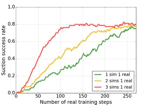 Suction Success Rates Of The Real Robot With Different Number Of