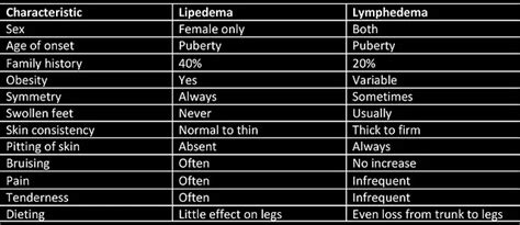 Differences Between Lymphedema And Lipedema Lipedema