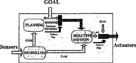 Figure 4 From An Architecture For Sensor Based Navigation In Realistic