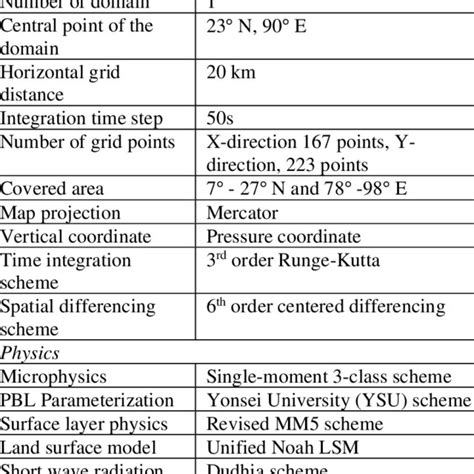 Overview Of The Configurations For Wrf Model Based On Kain Et Al 2006 Download Scientific