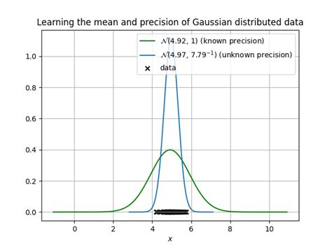 Bayesian Gaussian Mixture Models Without The Math Using Infernet