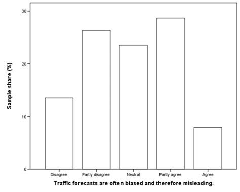 Perception Of Forecasting Bias Among Survey Respondents N Download Scientific Diagram