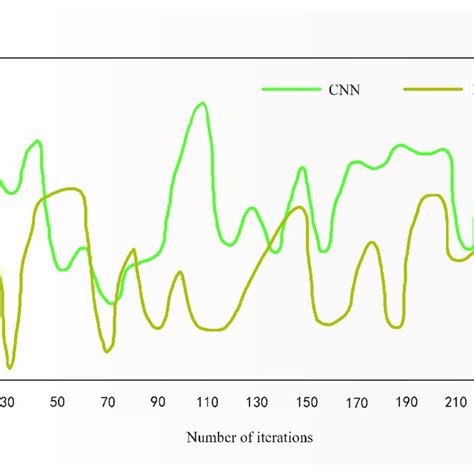 Accuracy Results Of Different Algorithms Download Scientific Diagram