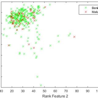 Data Plots Using The Top Three Ranked Features Download Scientific Diagram