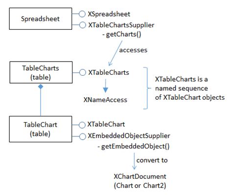 LibreOffice SDK Guide Chapter Chart API Overview The Document Foundation Wiki