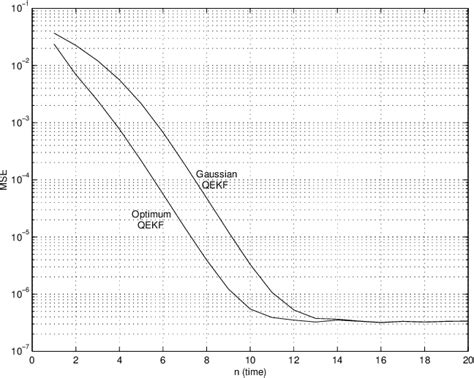 Figure 1 From The Quadratic Extended Kalman Filter Semantic Scholar