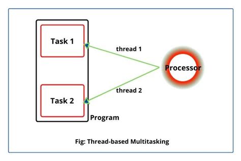 Pankaj Wadhwani On Linkedin Java Multithreading Concurrency