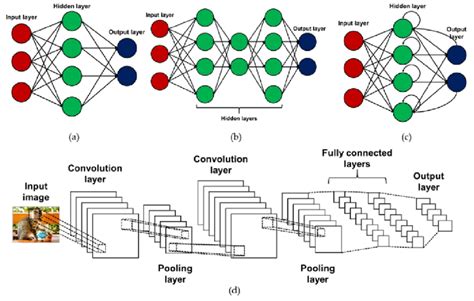 A Layered Architecture Of An Ann This Figure Shows A Shallow Ann