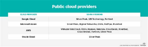 Unity EdgeConnect SD WAN Certified For AWS Google Microsoft TechTarget
