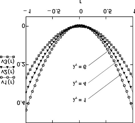 Profiles Of The Velocity Field Vr T Given By Eq 311 Curves Download Scientific Diagram