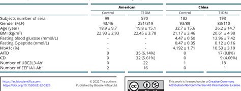 Table 1 From Prevalence Of Antibodies Targeting Ubiquitin Conjugating