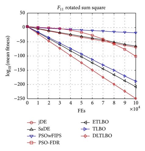 Comparison Of The Performance Curves Of 7 Algorithms Download Scientific Diagram