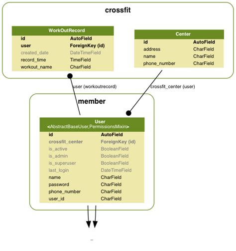 Django Extensions를 이용한 Erd만들기 Isaccchois Development Blog