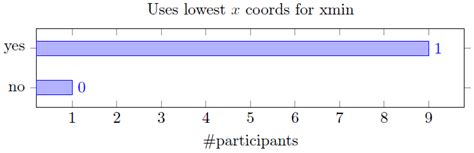 Pgfplots Nodes Near Coords Shows Y Value Instead Of X Tex Latex