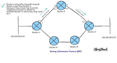 What Is Routing Information Protocol Rip V1 And V2 The Definitive Guide
