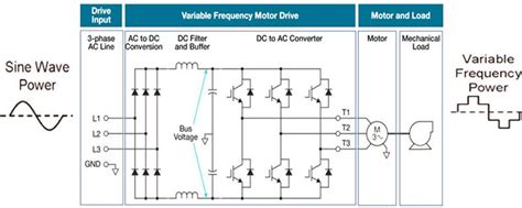 Alternating Current Motor Drives Variable Frequency Platform Engineering